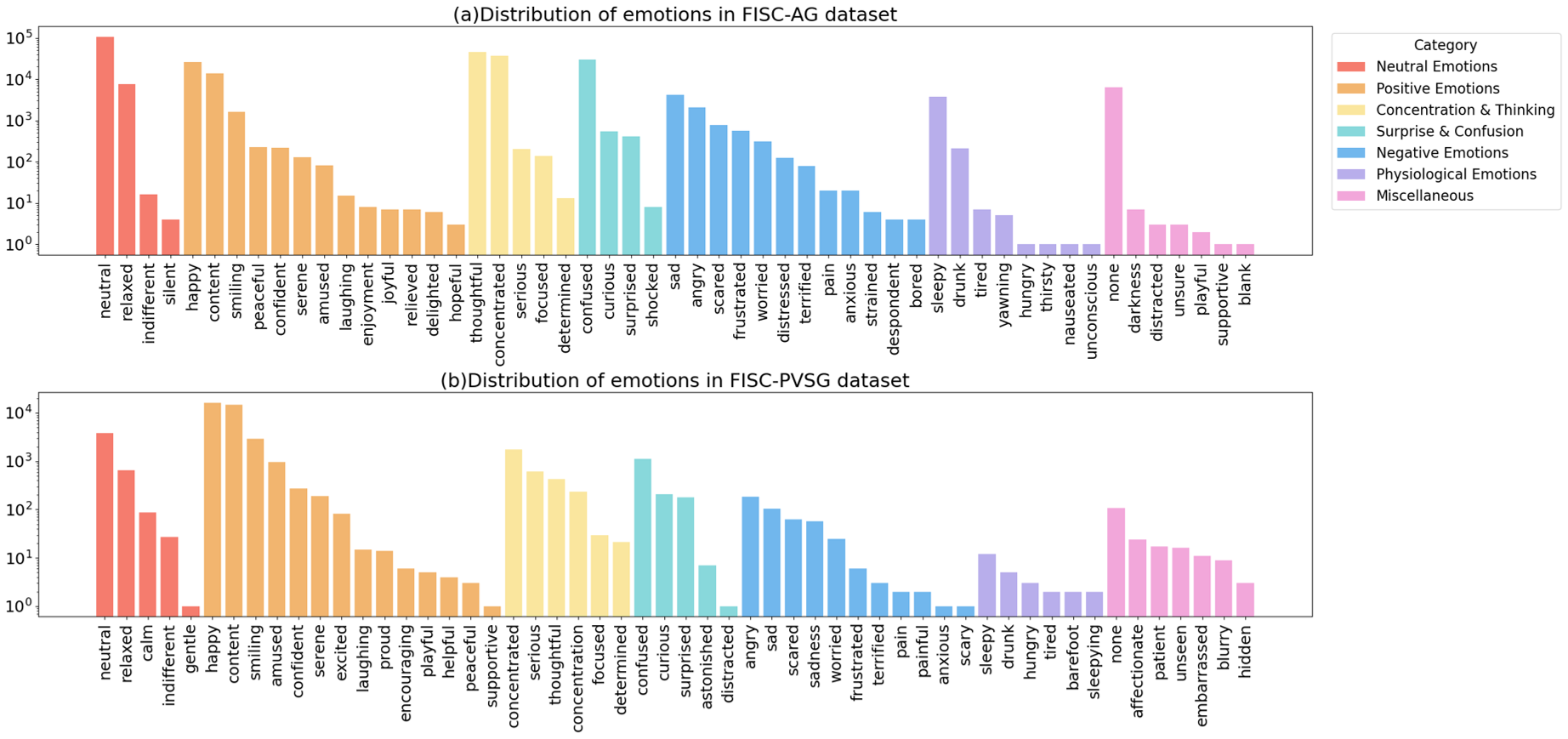 Distribution of emotions.