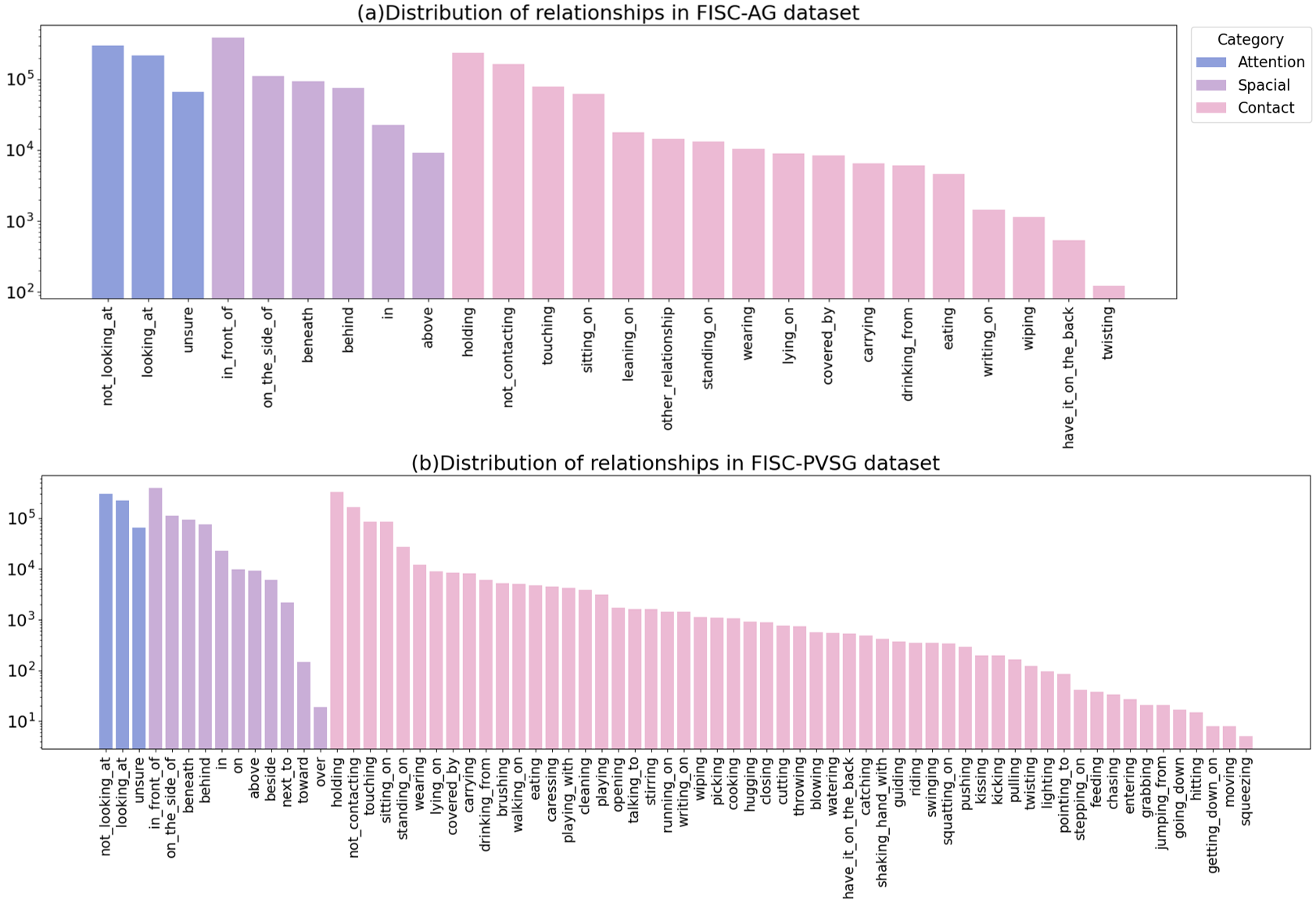 Distribution of relationships